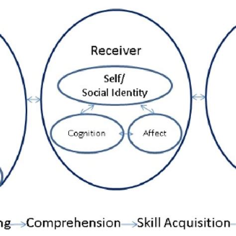 a dynamic communication model download scientific diagram