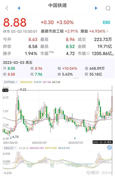 三年坚守，终拔云见日 中字头股票连续爆击收阳，下周依然谨慎乐观，突破前高或指日可待。家里有句老话说驴屎蛋儿也有发热的时候；意指不思进取、拖