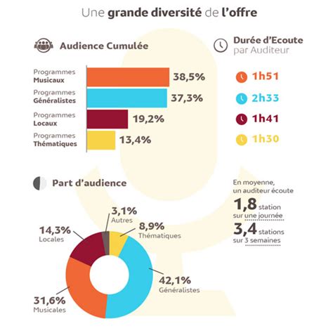 Audience La Musique Encourage Les Auditeurs à écouter La Radio