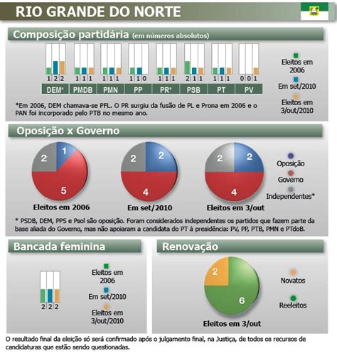 Conheça a bancada do Rio Grande do Norte Notícias Portal da Câmara dos Deputados