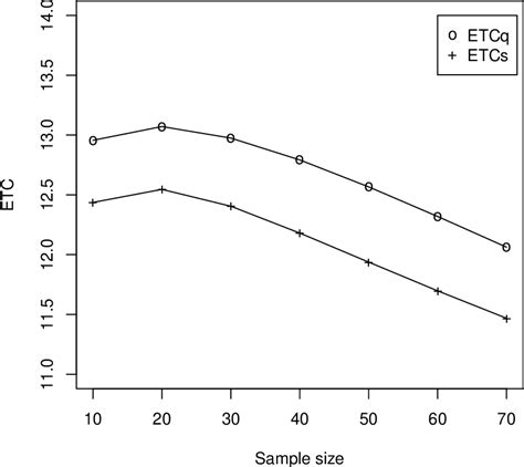 figure 1 from robustness of shape parameter for erlang and weibull