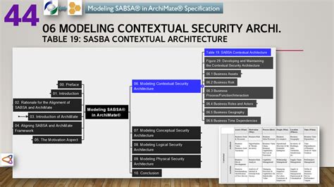 Ontology View For Sabsa Contextual Security Architecture