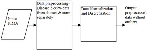 Data Preprocessing With Outlier Detection And Removal Download Scientific Diagram