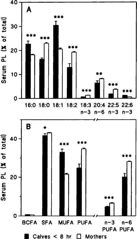 Proportions Of The Most Common Fatty Acids A And Fatty Acid Groups