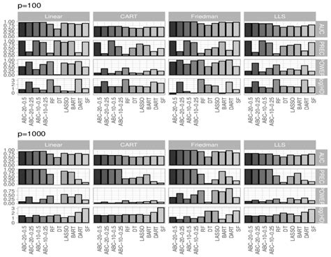 average variable selection performance under equicorrelation ρ ij 0 5