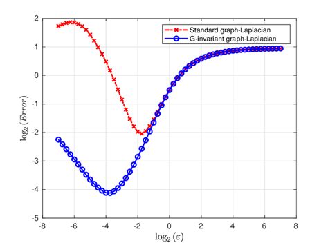 Improved Convergence Rate Of The Su 2 Invariant Graph Laplacian Download Scientific Diagram