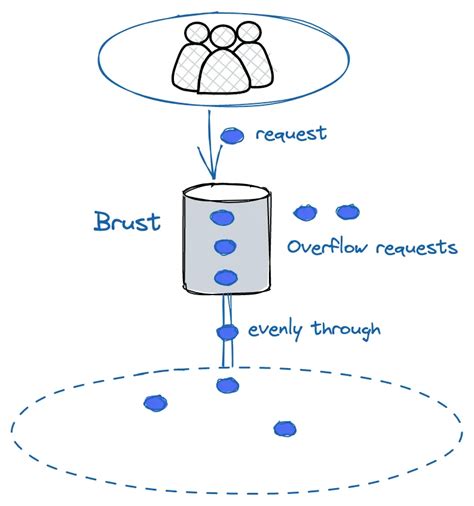 Rate Limiting In Api Management Api7ai