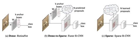 The Road To Sparse R Cnn — Key Ideas And Intuition By Jakub