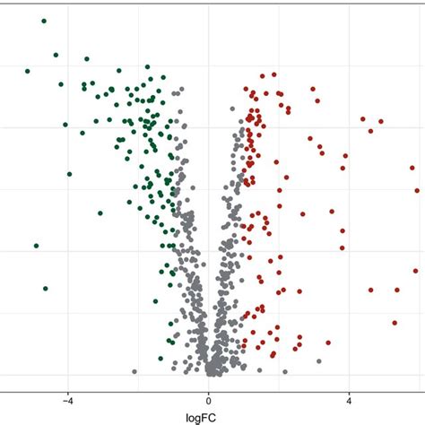Volcano Plot Of DEOSGs Between CRC And Normal Samples Dots In Green