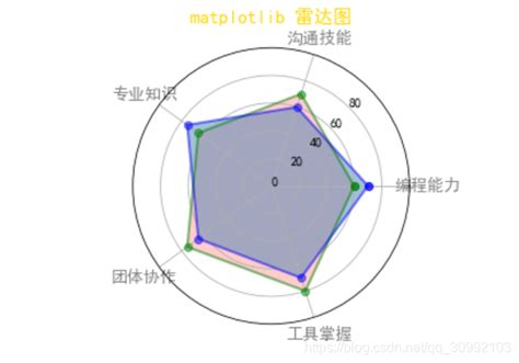 Python Matplotlib各种绘图类型完整总结matplotlib图形类别 Csdn博客