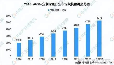 2023年定制家居市场规模将突破5000亿元！ 知乎