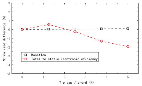 Normalized Difference In Mass Flow And Total To Static Isentropic