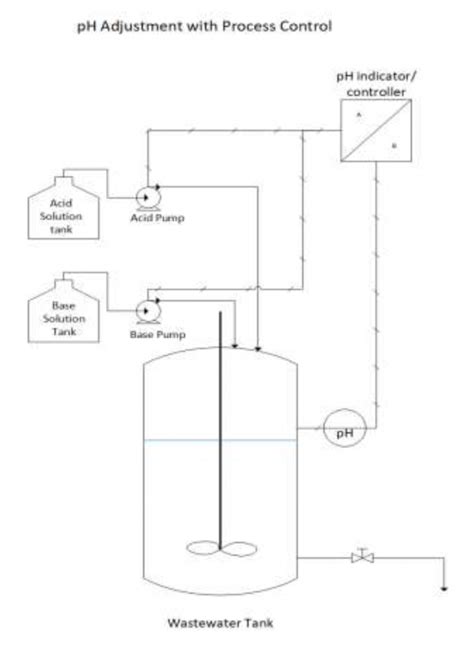 Experiment 4 Ph Adjustment Biotech 2ec3 Lab Manual