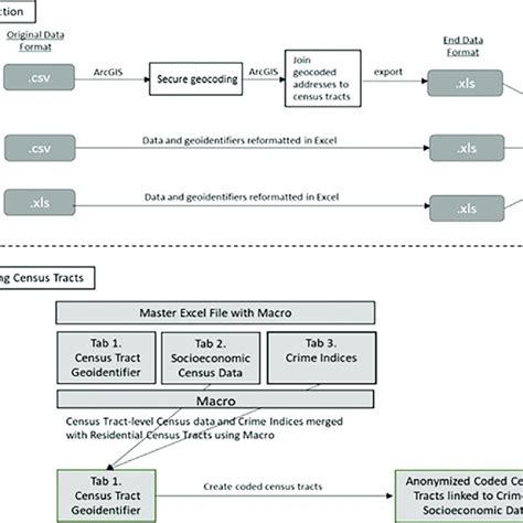 Protocol Flow Diagram Visual Depiction Of Each Phase Of The Geocoding