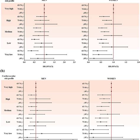 Hazard Ratios Of All Cause A And Cardiovascular B Mortality By Gender