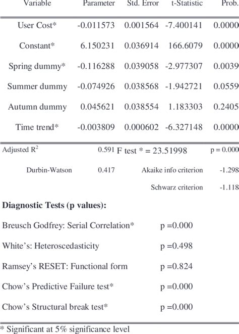 Results From Estimation Of Model 1 The Baseline Model Dependent