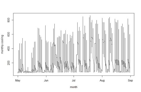 R Forecasting High Frequency Multi Seasonal Data With External Regressors In ARIMA Cross