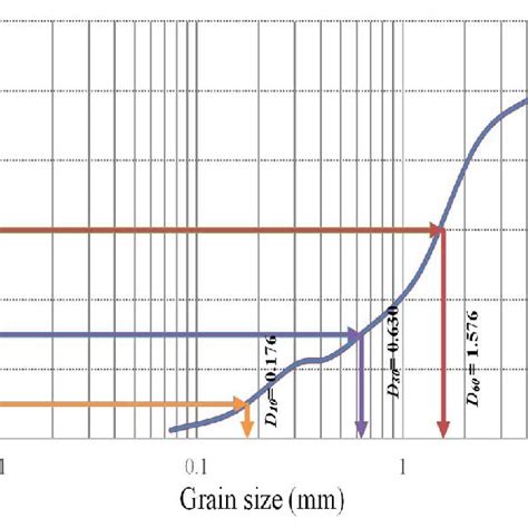 Particle Size Distribution Curve Download Scientific Diagram