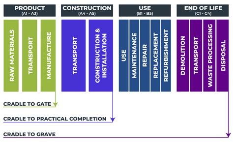 Life Cycle Assessments Lcas