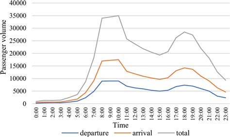 The Distribution Of Passenger Flow Of One Day Download Scientific Diagram