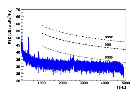 Self Noise Of The Laser Fibre Based Hydrophones Download Scientific Diagram