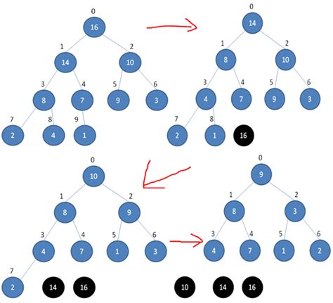 经典排序算法 堆排序heap sort 大顶锥 csdn博客
