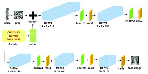 The Proposed Architecture Of The Cgan Generator The Generator Takes A