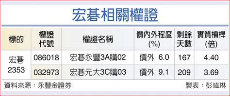 權證市場焦點－宏碁 重返全球筆電五哥 證券．權證 工商時報