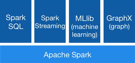 Introduction To Big Data With Apache Spark Part Apache Spark Machine Learning Big Data