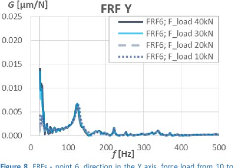 Figure 8 From Correlation Between Dynamic Properties Of Linear Guide And Radial Force Load