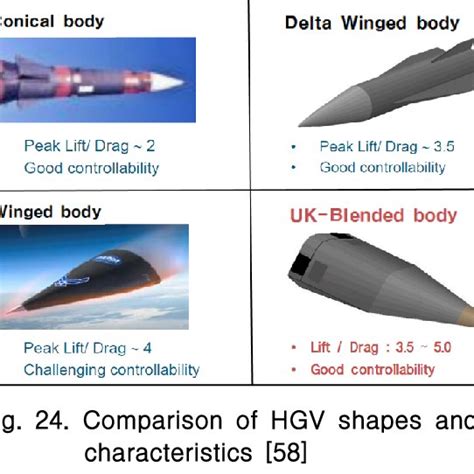 Pdf Research And Development Trends Of A Hypersonic Glide Vehicle Hgv