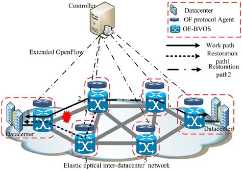 architecture of software defined elastic optical interdatacenter network download scientific