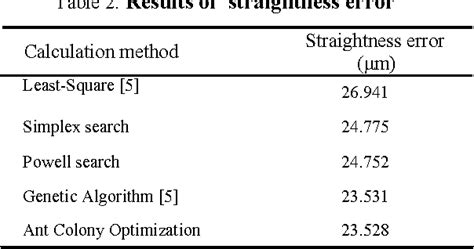 Table 2 From Spatial Straightness Error Evaluation With An Ant Colony Algorithm Semantic Scholar