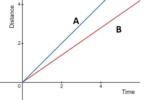 Distance Time Graph For A Moving Object Lab Experiments