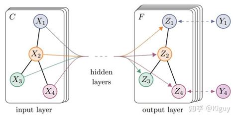 Gcn：semi Supervised Classification With Graph Convolutional Networks理解 知乎