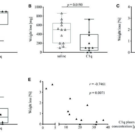 Bleeding Tendency Of C1q Deficient Vs Wt Mice Tail Bleeding Assay Download Scientific