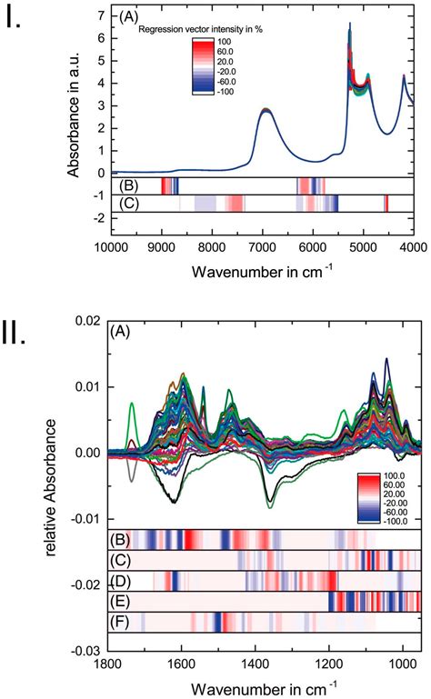 Near Infrared Spectroscopy In Bio Applications