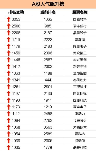 国瓷材料人气较昨日提升3053 现居飙升榜第一国瓷材料300285股吧东方财富网股吧