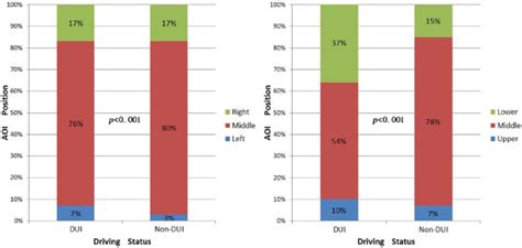 AOI Fixation Count Proportion Of DUI And Non DUI Drivers On The