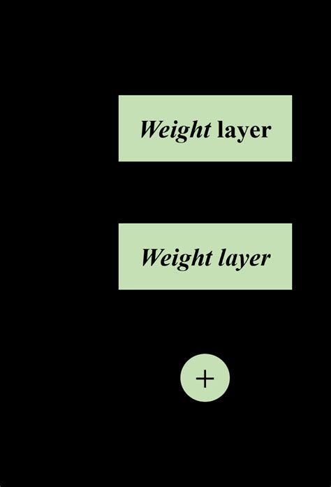 the residual block in resnet download scientific diagram