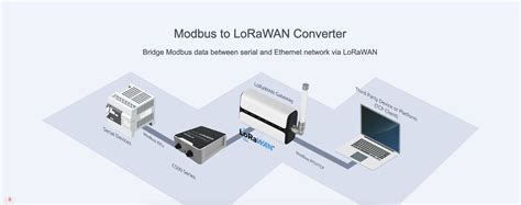 lorawan wireless io controller support modbus rs485 rs232 iotnvr usa
