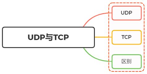 Udp Tcp