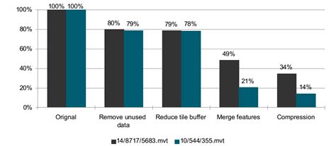 Optimizing Vector Tile Size