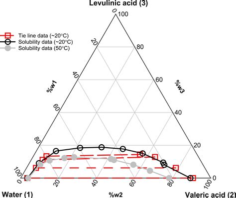 Ternary Diagram For Lle Of The Water 1 Valeric Acid 2 Levulinic