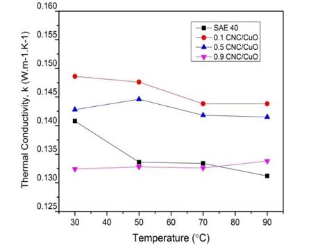 Thermal Conductivity At Increasing Temperature Download Scientific