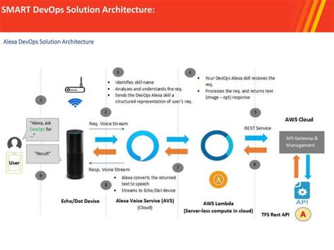Smart IoT DevOps Solution PPT