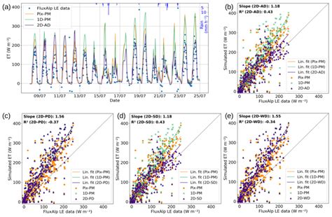 A Evapotranspiration Simulation Masked With A Wind Direction Mask For Download Scientific