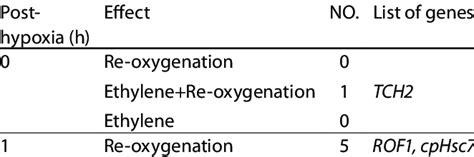 List Of Post Hypoxia Responsive Genes Download Scientific Diagram
