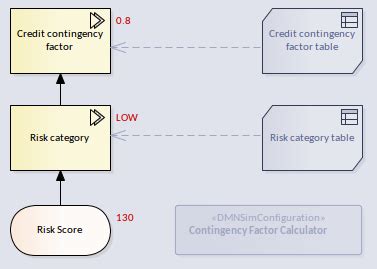 Integrate Dmn Module Into Uml Class Element Enterprise Architect User