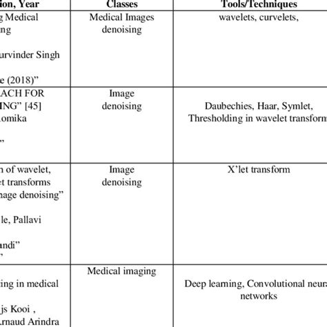 review of medical denoising approaches download scientific diagram